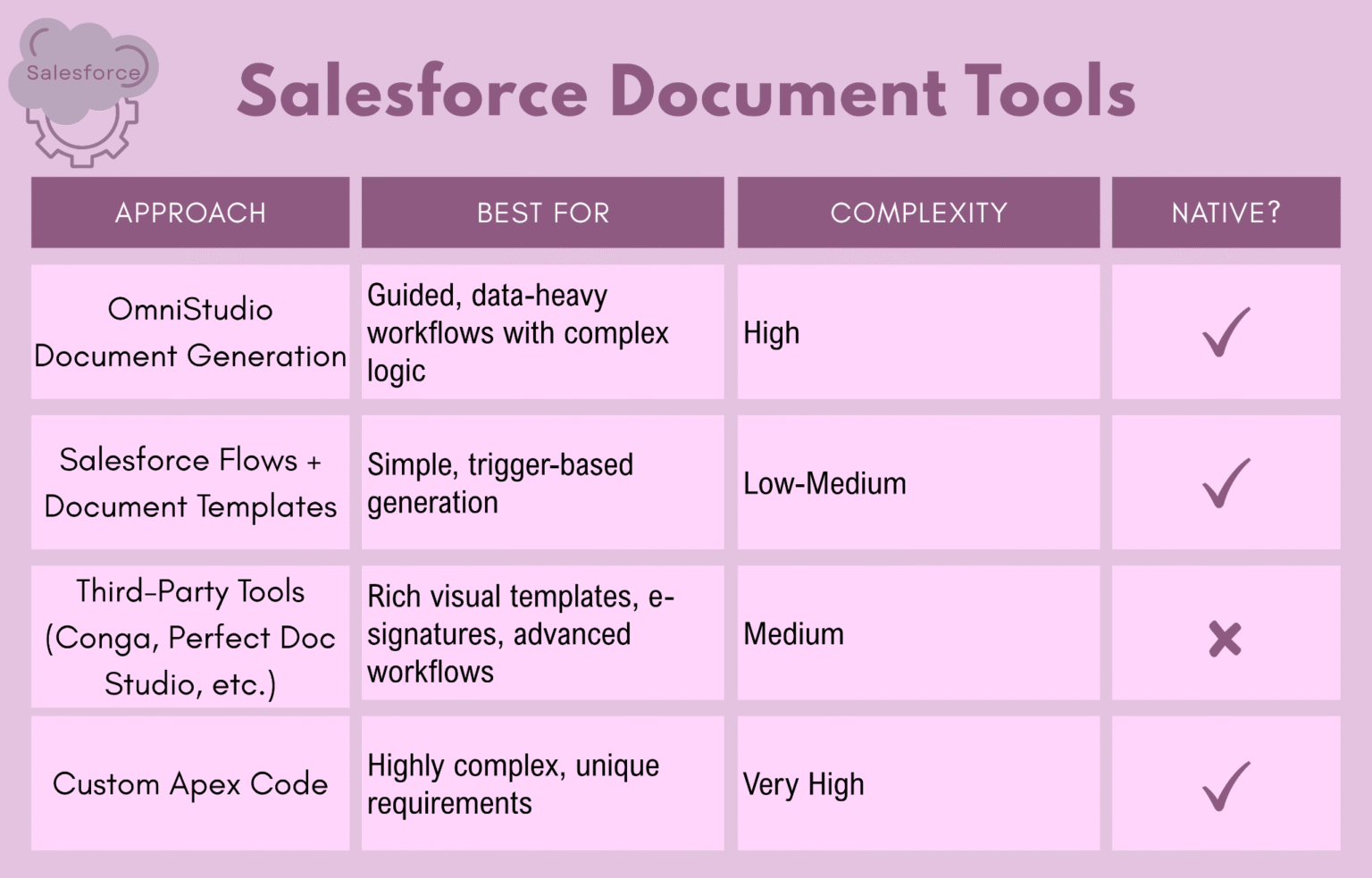 The Real Guide to Salesforce OmniStudio Document Generation (What Nobody Tells You) - One Stop ...